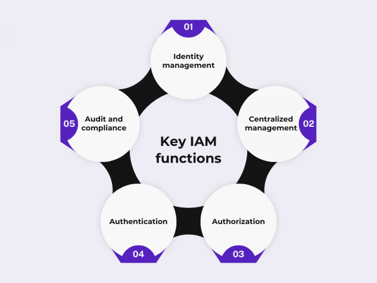 What Is IAM? Understanding Identity and Access Management Solutions ...